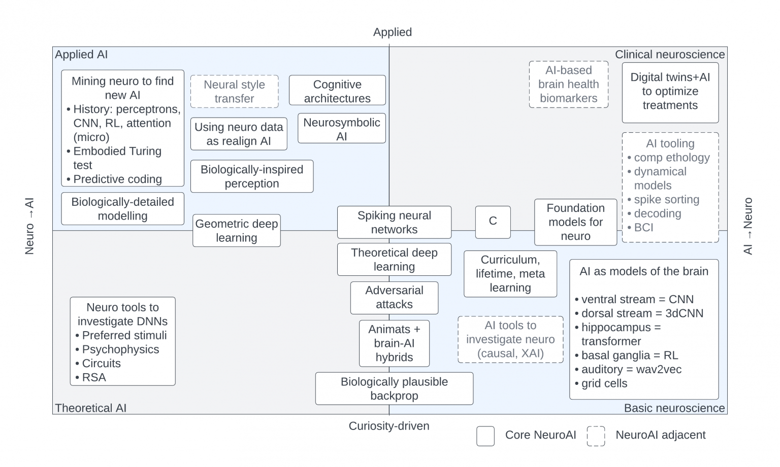 NeuroAI Course - Neuromatch