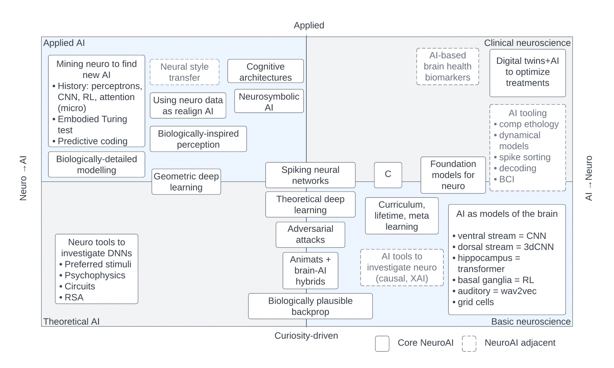 NeuroAI Course - Neuromatch