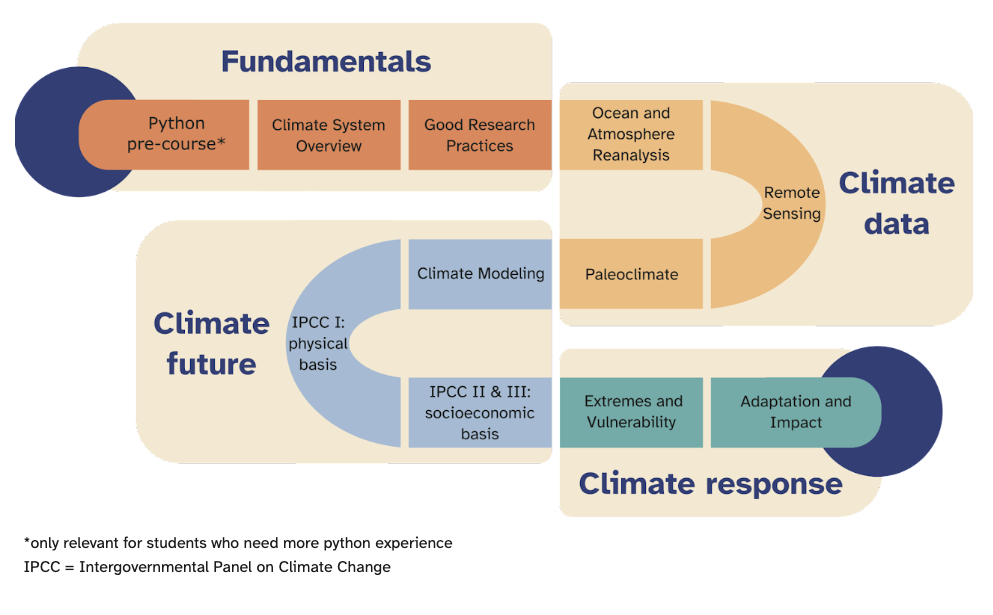 Computational Tools for Climate Science Course – Neuromatch