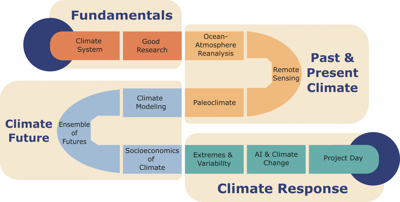 Computational Tools For Climate Science Course Neuromatch